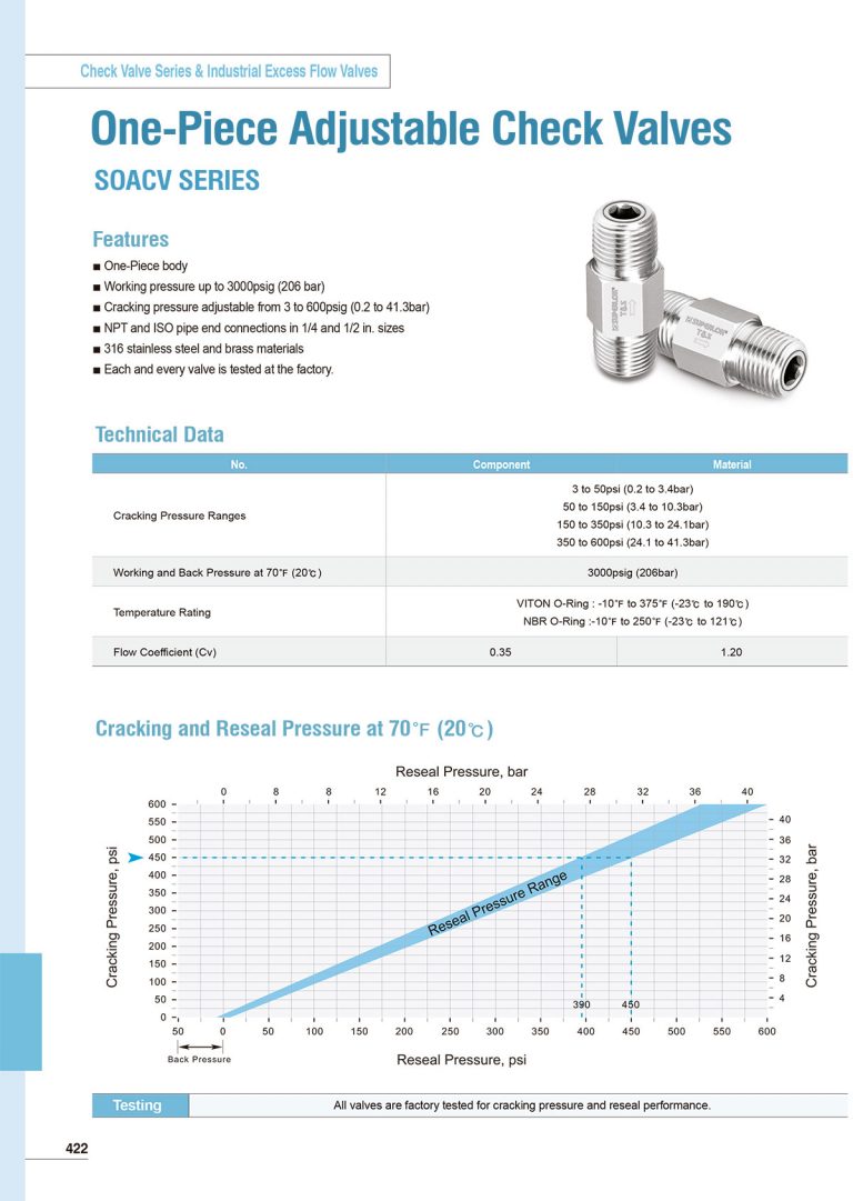 Check / Relief / Excess Flow Valves - PISA